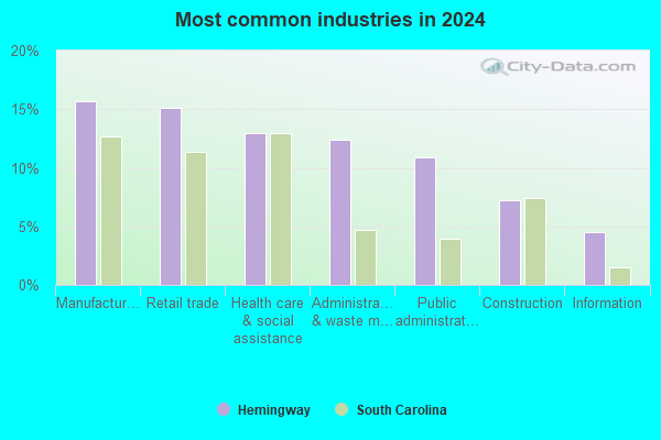 Hemingway, South Carolina (SC 29554) profile: population, maps, real ...