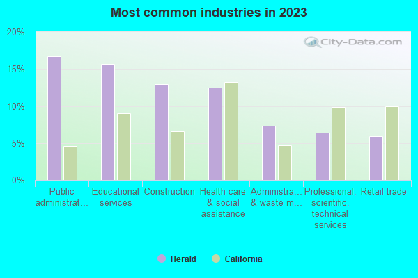 Herald, California (CA) profile: population, maps, real estate ...