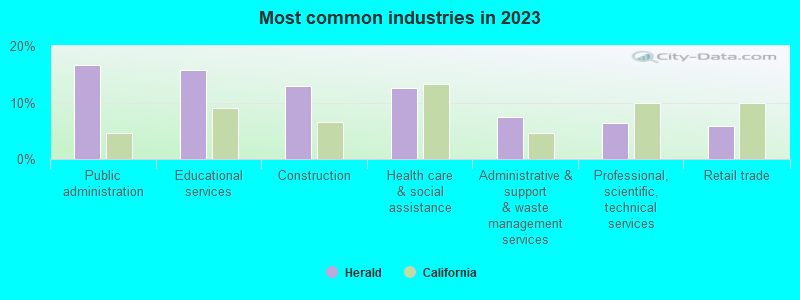Herald, California (CA) profile: population, maps, real estate ...