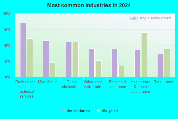 Herald Harbor, Maryland (MD 21032) profile: population, maps, real ...