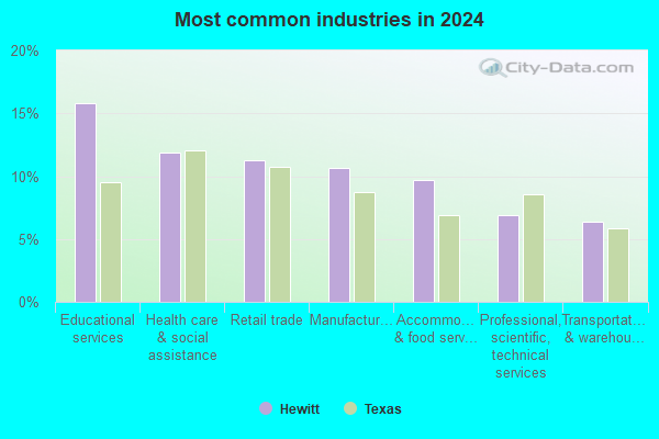 Hewitt, Texas (TX) profile: population, maps, real estate, averages ...