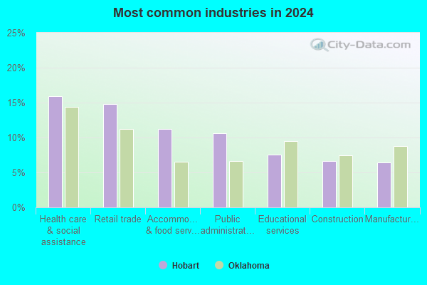 Hobart, Oklahoma (OK 73651) profile: population, maps, real estate ...