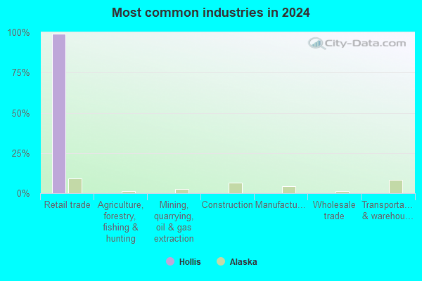Hollis, Alaska (AK 99921) profile: population, maps, real estate ...