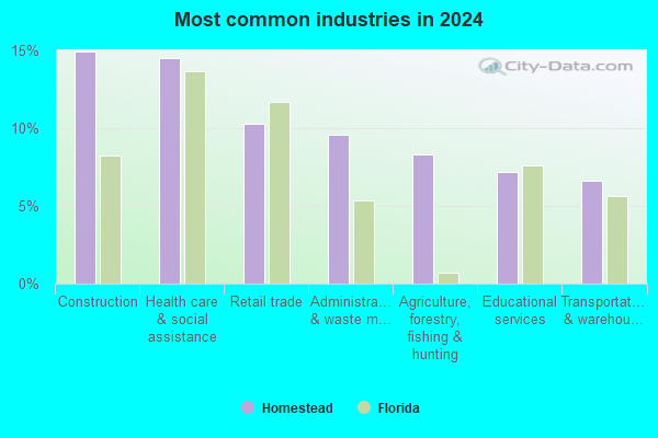 Homestead, Florida (FL 33030, 33033) profile: population, maps, real ...