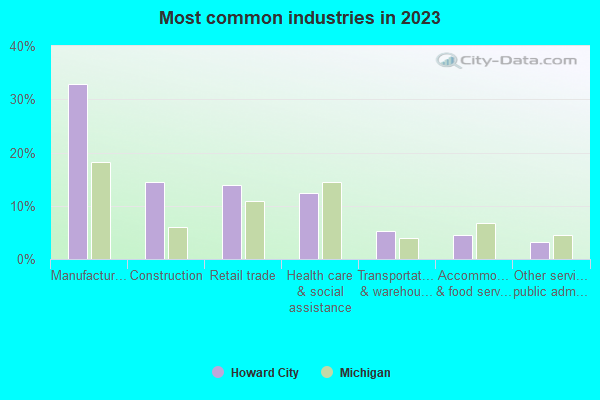 Howard City, Michigan (MI 49329) profile: population, maps, real estate ...