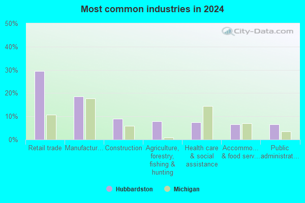Hubbardston, Michigan (MI 48845) profile: population, maps, real estate ...