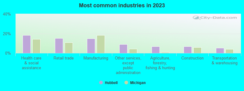 Hubbell, Michigan (MI 49934, 49945) profile: population, maps, real ...