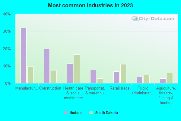 Hudson, South Dakota (SD 57034) profile: population, maps, real estate ...