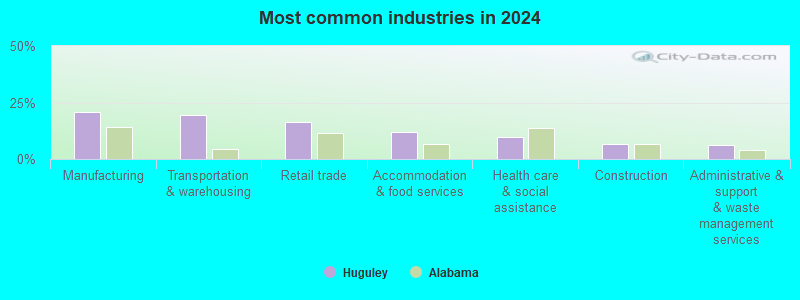 Huguley, Alabama (AL 36863) profile: population, maps, real estate ...