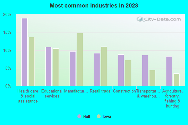 Hull, Iowa (IA 51239) profile: population, maps, real estate, averages ...