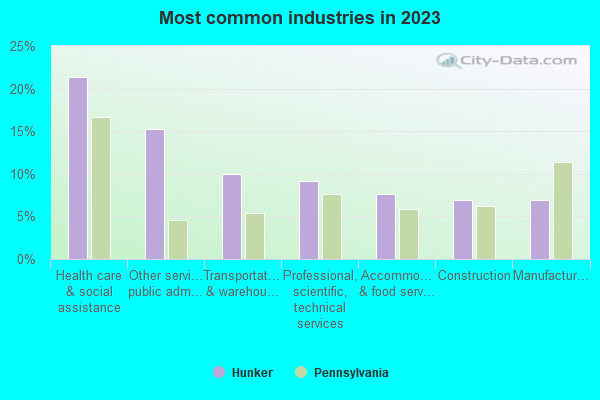 Hunker, Pennsylvania (PA 15639) profile: population, maps, real estate ...