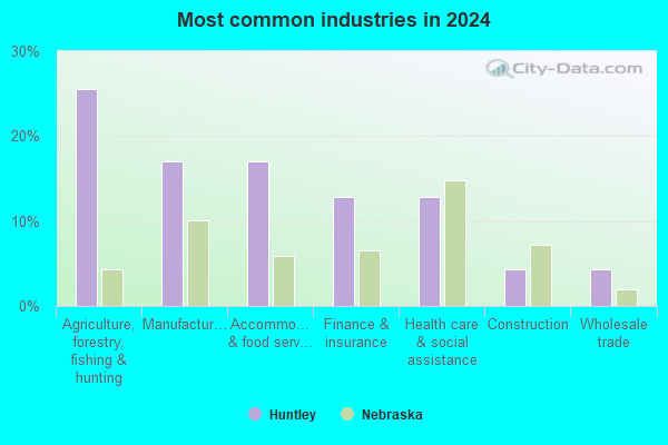 Huntley, Nebraska (NE 68971) profile: population, maps, real estate ...