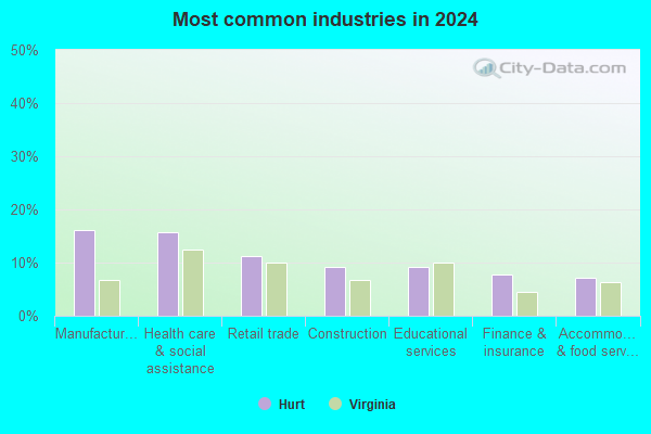 Hurt, Virginia (VA 24563) profile: population, maps, real estate ...