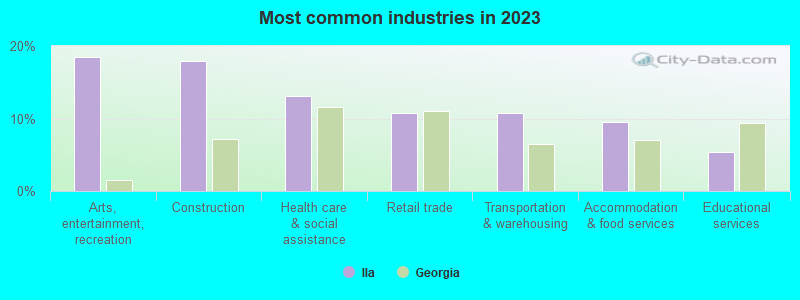 Ila, Georgia (GA 30633) profile: population, maps, real estate ...