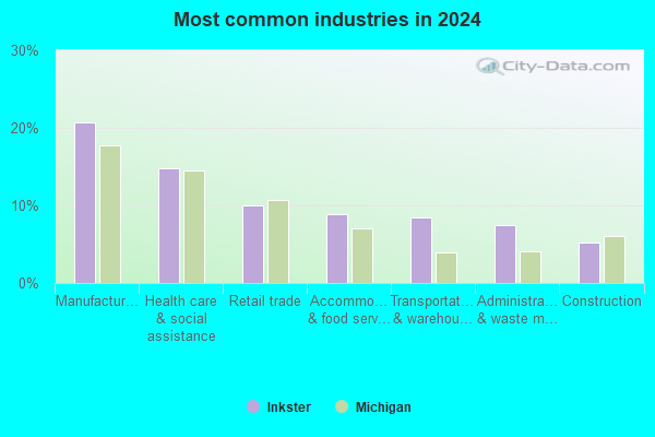 Work and Jobs in Inkster, Michigan (MI) Detailed Stats: Occupations ...