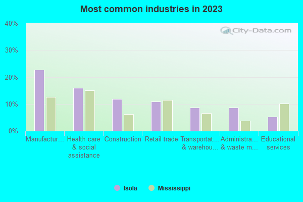 Isola, Mississippi (MS 38754) profile: population, maps, real estate ...