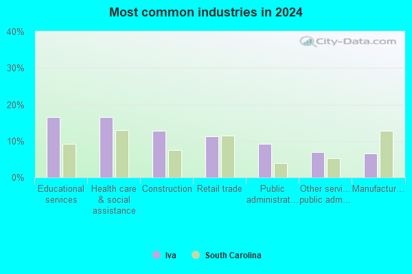 Iva, South Carolina (SC 29655) profile: population, maps, real estate ...