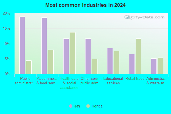 Jay, Florida (FL 32565) profile: population, maps, real estate ...