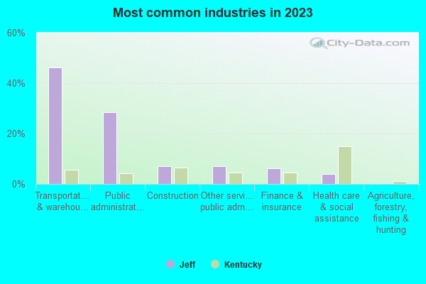 Jeff, Kentucky (KY 41751, 41774) profile: population, maps, real estate ...