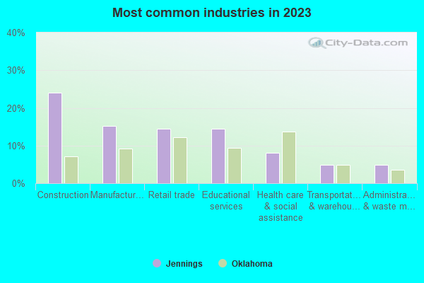Jennings, Oklahoma (OK 74038) profile: population, maps, real estate ...