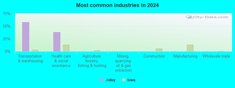 Jolley, Iowa (IA 50551) profile: population, maps, real estate ...