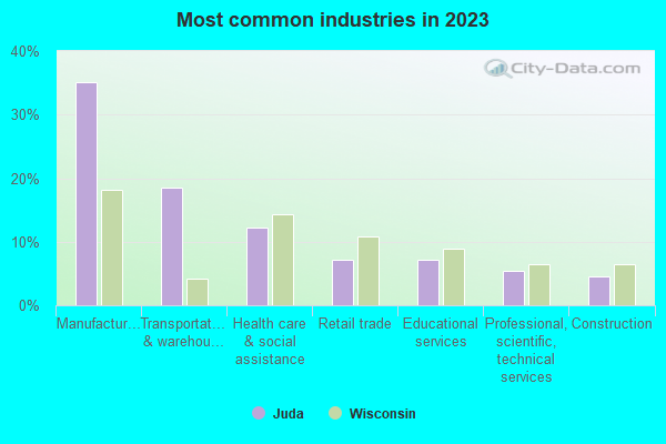 Juda, Wisconsin (WI 53550) profile: population, maps, real estate ...