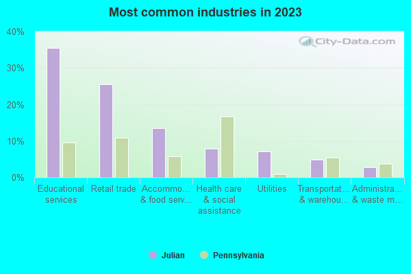 Julian, Pennsylvania (PA 16844) profile: population, maps, real estate ...