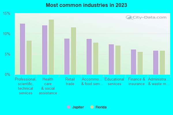 Jupiter, Florida (FL) profile: population, maps, real estate, averages ...