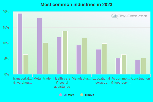 Justice, Illinois (IL 60458) profile: population, maps, real estate ...