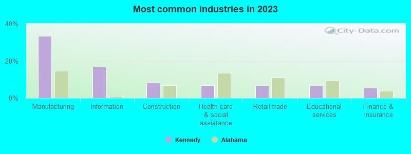 Kennedy, Alabama (AL 35574) profile: population, maps, real estate ...