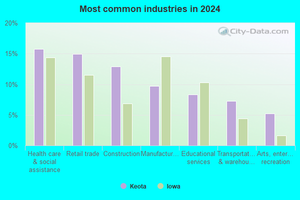 Keota, Iowa (IA 52248) profile: population, maps, real estate, averages ...