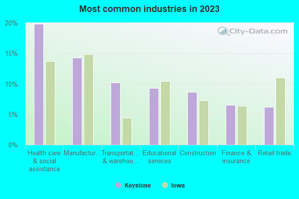 Keystone, Iowa (IA 52249) profile: population, maps, real estate ...