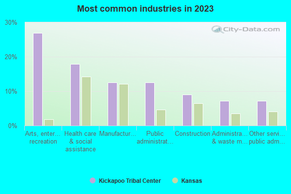 Kickapoo Tribal Center, Kansas (KS) profile: population, maps, real ...