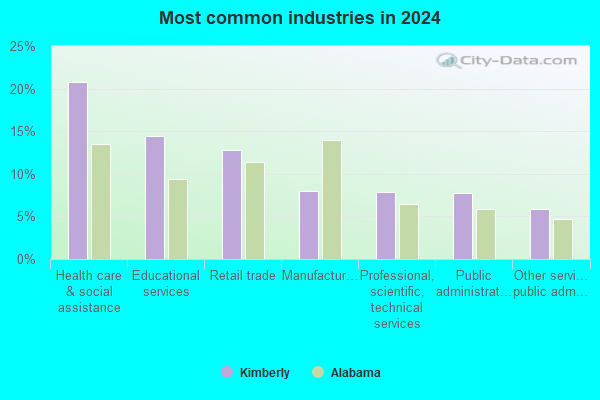 Kimberly, Alabama (AL 35091, 35180) profile: population, maps, real ...