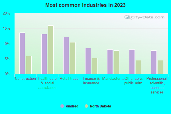 Kindred, North Dakota (ND 58051) profile: population, maps, real estate ...