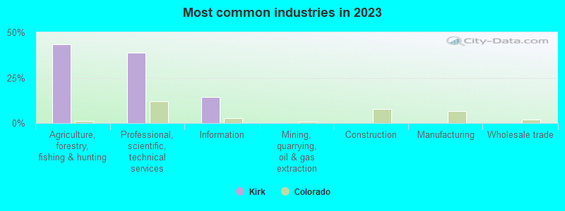 Kirk, Colorado (CO 80824) profile: population, maps, real estate ...
