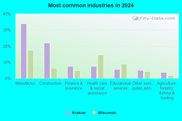Krakow, Wisconsin (WI) profile: population, maps, real estate, averages ...