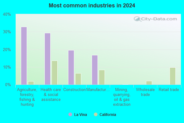 La Vina, California (CA) profile: population, maps, real estate ...