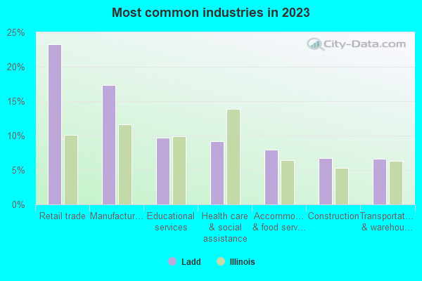 Ladd, Illinois (IL 61329) profile: population, maps, real estate ...