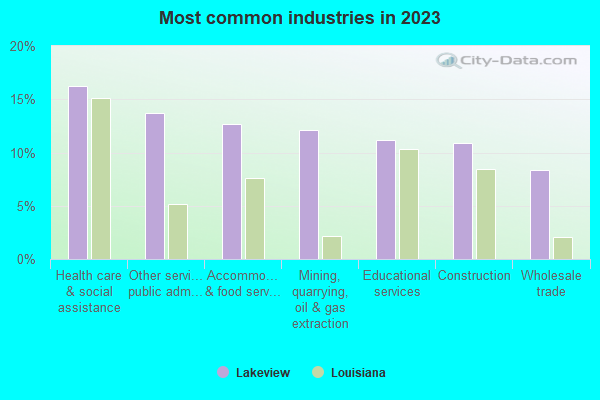 Lakeview, Louisiana (LA) profile: population, maps, real estate ...