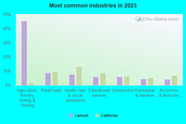 Lamont, California (CA 93241) profile: population, maps, real estate ...