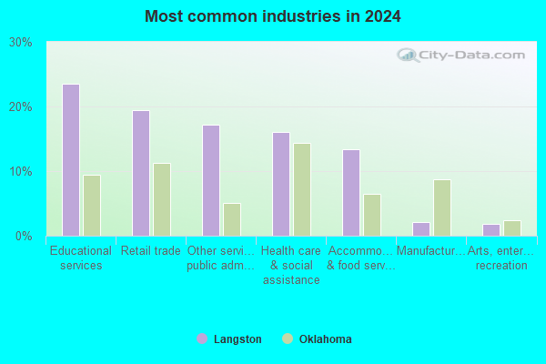 Langston, Oklahoma (OK 73050) profile: population, maps, real estate ...