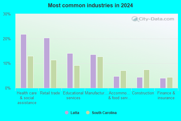 Latta, South Carolina (SC 29565) profile: population, maps, real estate ...