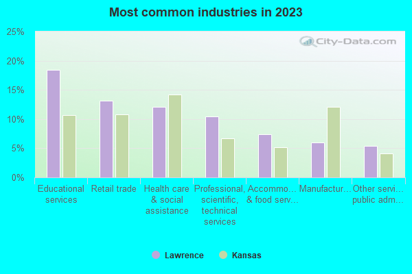 Lawrence, Kansas (KS) profile: population, maps, real estate, averages ...