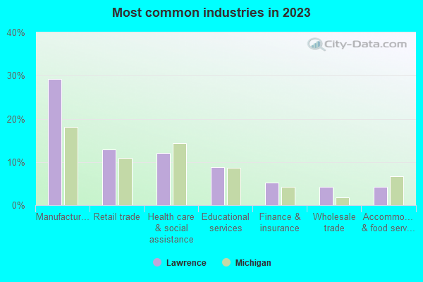 Lawrence, Michigan (MI 49064) profile: population, maps, real estate ...