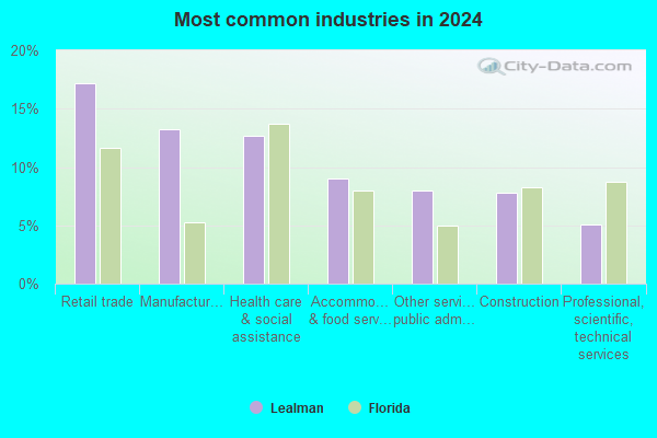 Lealman, Florida (FL) profile: population, maps, real estate, averages ...