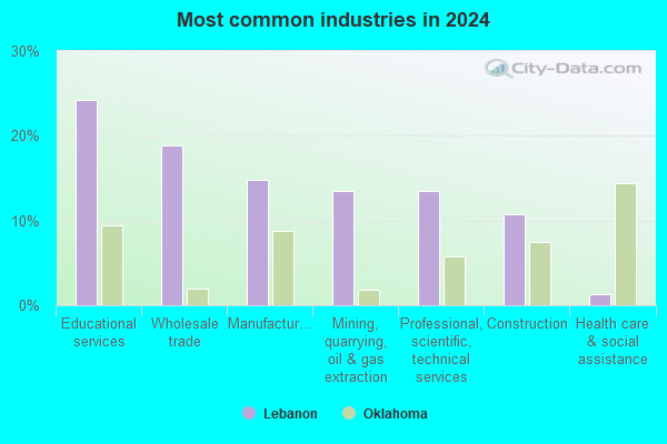 Lebanon, Oklahoma (OK 73440, 73446) profile: population, maps, real ...