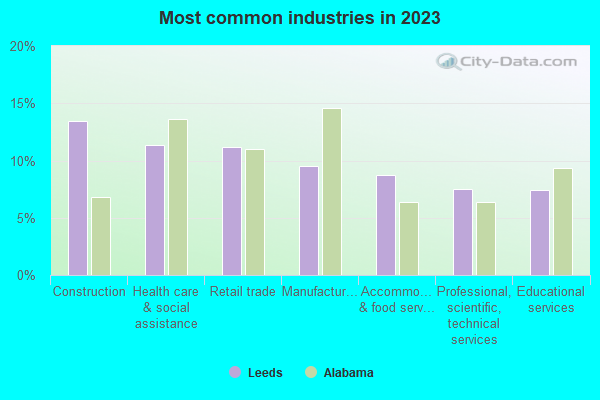 Leeds, Alabama (AL 35004) profile: population, maps, real estate ...