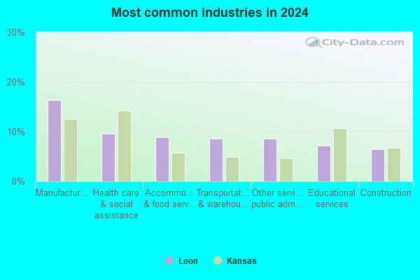 Leon, Kansas (KS 67074) profile: population, maps, real estate ...