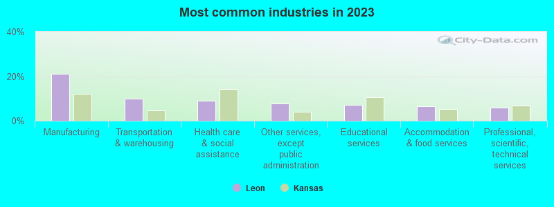 Leon, Kansas (KS 67074) profile: population, maps, real estate ...